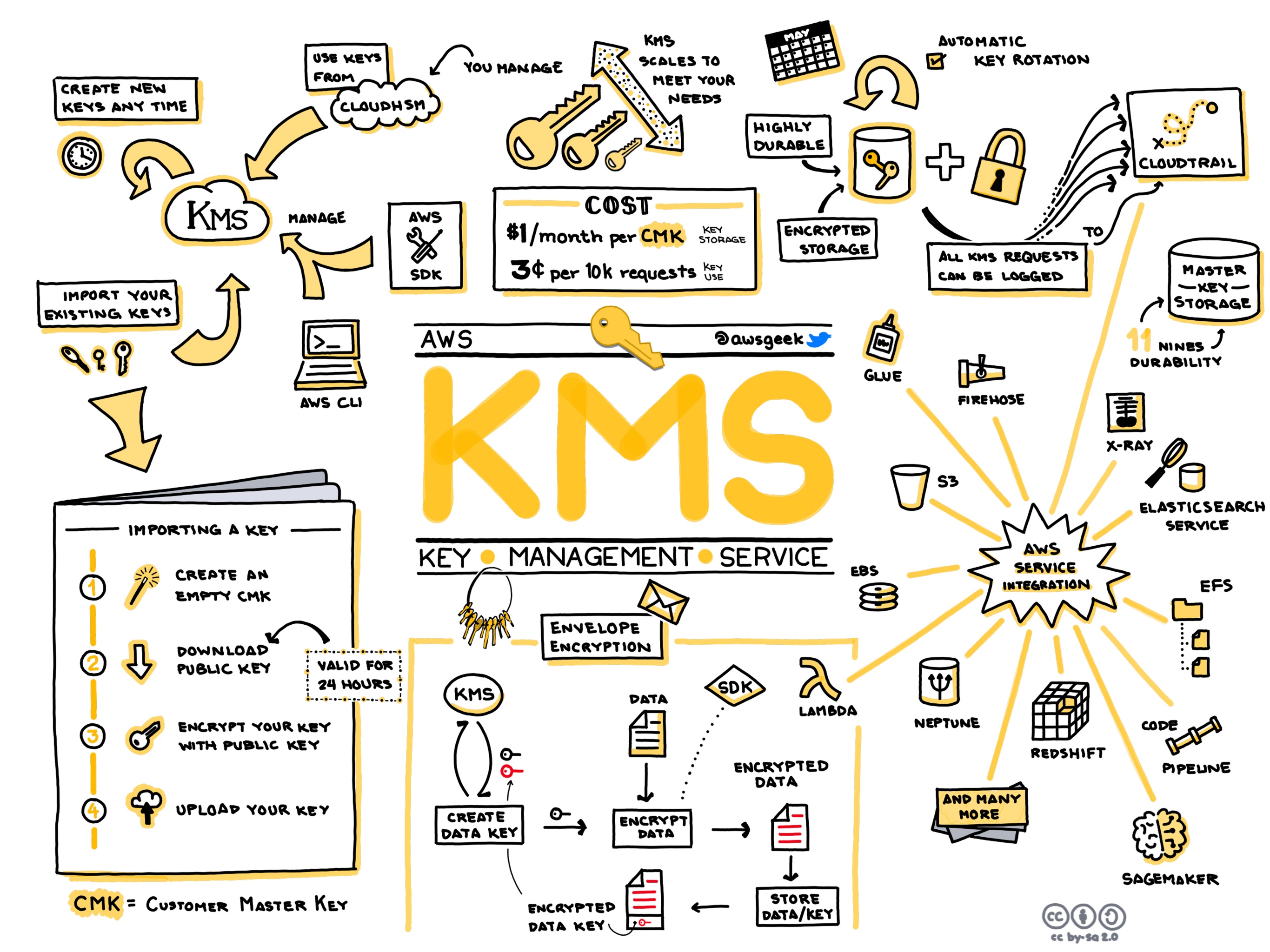 Key Management Service Undefined